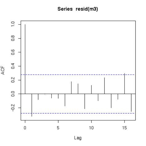 Autocorrelation Do Autocorrelated Residual Patterns Remain Even In Models With Appropriate