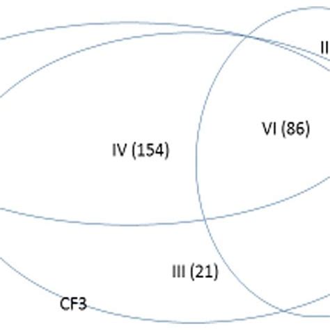 Venn Diagram Demonstrating Patient Subgroups Classified By The Download Scientific Diagram