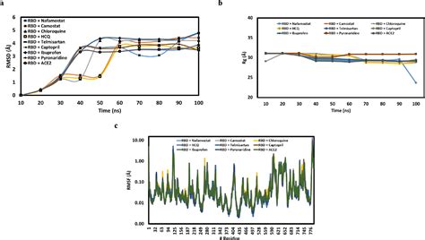 Biophysical Analysis Of Potential Inhibitors Of Sars Cov 2 Cell Recognition And Their Effect On