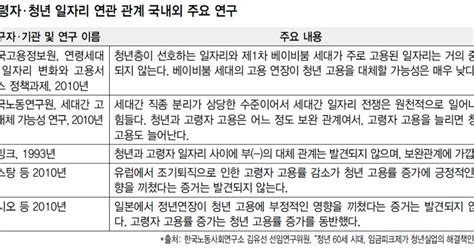 고령층 고용 늘려도 청년 고용 안 줄어노동 전문가들 세대 갈등론 반박