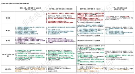 合规管理决策层职责汇总 知乎