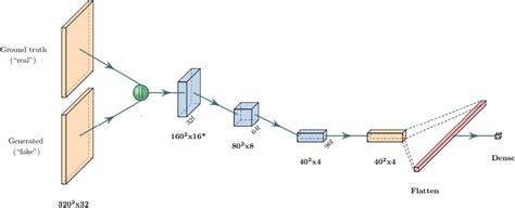 Architecture Of The Gan Discriminator The Ground Truth And Generated Download Scientific