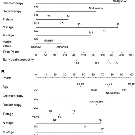 Roc Curves Of Nomogram For Predicting Early Death A Roc Curve Of