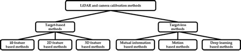 The Representative Methods Of Calibration Between The Lidar And Visible Download Scientific