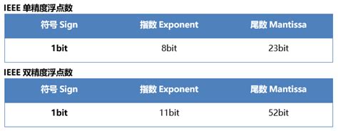 【stm32f429的dsp教程】第8章 Dsp定点数和浮点数（重要）stm32f429 Dsp函数 定点数和浮点数 Csdn博客