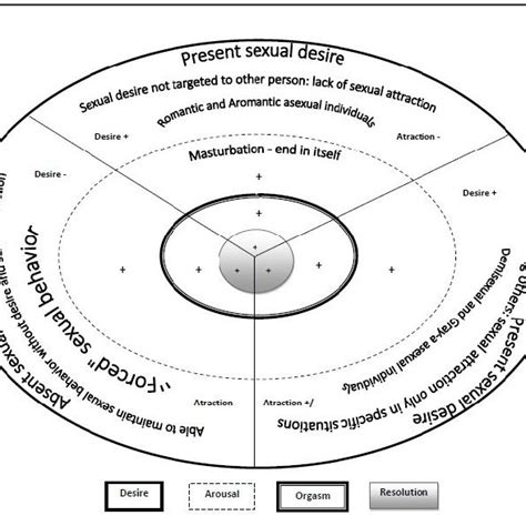 Traditional And Current Views Of Asexuality The Term Script May Be Download Scientific