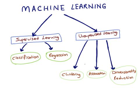 Supervised Learning Vs Unsupervised Learning By Fulya Küplülü Oct 2023 Medium