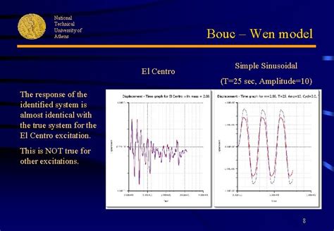 Parameter Estimation Of Boucwen Hysteretic Systems By Sawtooth