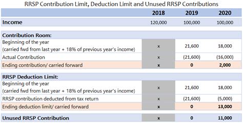 Rrsp Deduction Limit Vs Contribution Limit 2025 Wallet Bliss