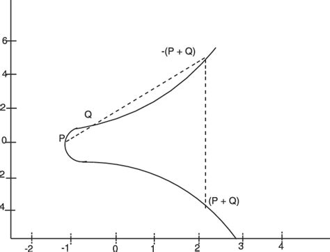 Example Of Elliptic Curve Download Scientific Diagram