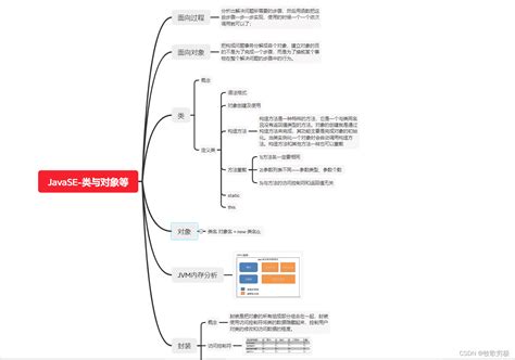 Javase 面向对象之类与对象 Csdn博客