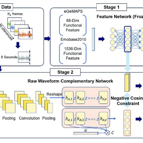 The Visualization Results Of Feature Network Embedding Using Egemaps