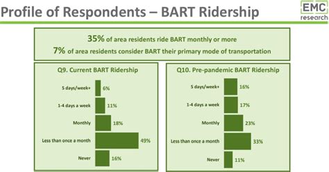 New Poll Overwhelming Support For More Police On Bart Greater Focus On Cleanliness Stronger