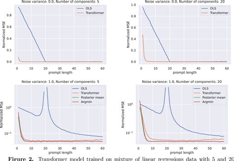 Figure 2 From Transformers Can Optimally Learn Regression Mixture Models Semantic Scholar