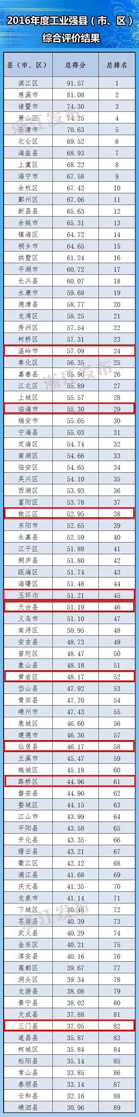 快看台州排位浙江工业强县市区最新榜单公布