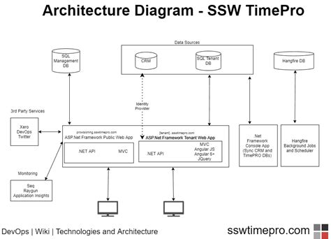 Do You Have An Architecture Diagram Sswrules