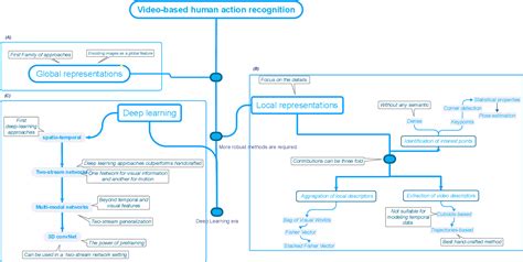 Figure 1 From An Overview Of The Vision Based Human Action Recognition Field Semantic Scholar