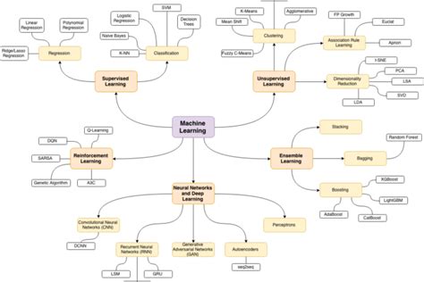 Machine Learning Application For Sais Intosai Journal