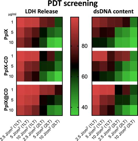 Summary Of Pdt Parameter Screening By Treatment Effectiveness Lower
