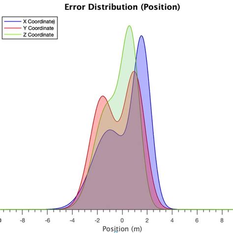 A Sample Additive Non Gaussian Noise Distribution Added To The 3d