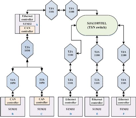 Figure 3 From A High Flexibility Can Tsn Gateway With A Low Congestion Tsn To Can Scheduler