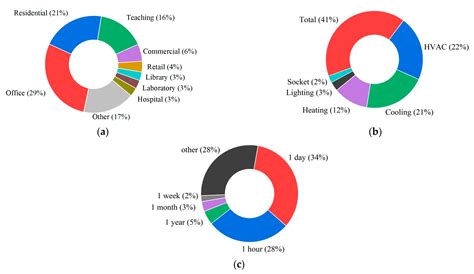 A Review Of Data Driven Building Energy Prediction