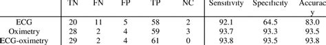 Ahi Based Classification Results For The Ecg And Oximtery Data Streams