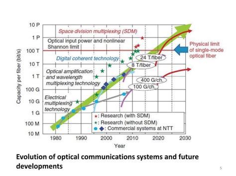 Optical Space Division Multiplexing Pptx Computer Networking Computing