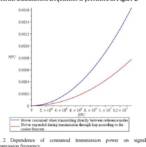 Figure 1 From Algorithm For Selecting The Transmission Route Of A Data
