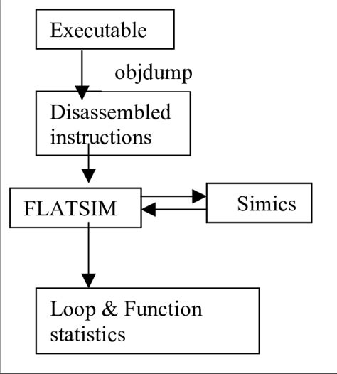 Tool Flow For Simulation Based Instruction Profiling Download