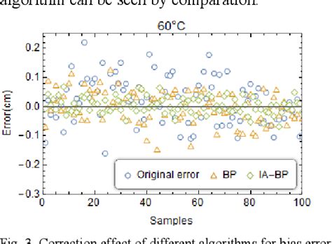 Figure 3 From Temperature Drift Compensation Of Mems Inertial Sensor
