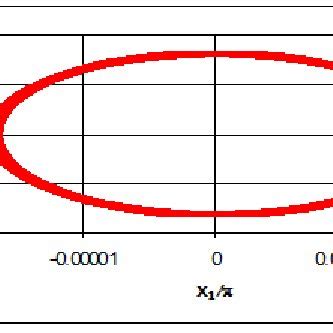 Phase Plane Diagram Of Linear Solution Download Scientific Diagram