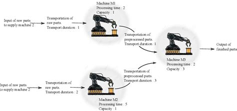 Figure From Control And State Estimation For Max Plus Linear Systems Semantic Scholar
