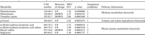 Table 4 From Integration Of Metabolomics And Transcriptomics Data To Aid Biomarker Discovery In