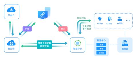 introduction 智汀科技开发文档