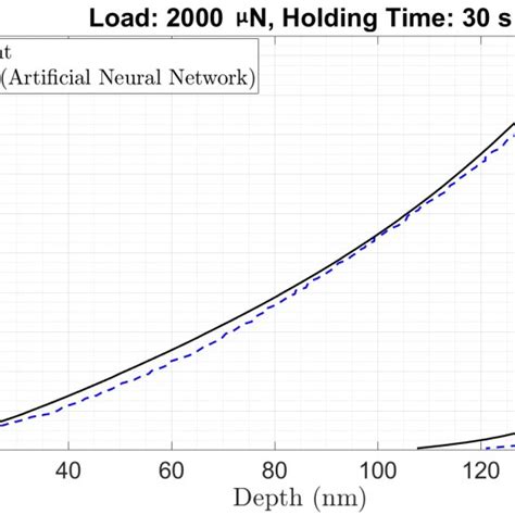 Schematic Representation Of A Nanoindentation Test B Atomic Force