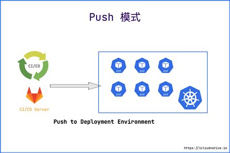 Gitops 介绍 云原生实验室 Kubernetesdockeristioenvoyhugogolang云原生