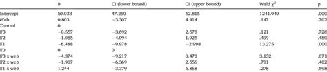 General Estimating Equation Analysis For The Effects Of The Download Scientific Diagram