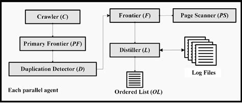 Figure 1 From An Architecture For A Focused Trend Parallel Web Crawler