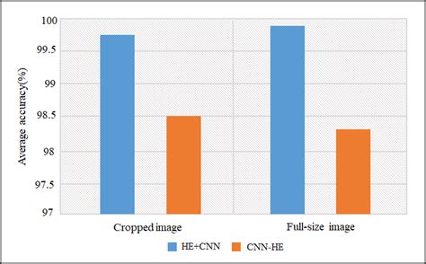 Model Comparison Of Cnn Model With And Without Histogram Equalization Download Scientific Diagram