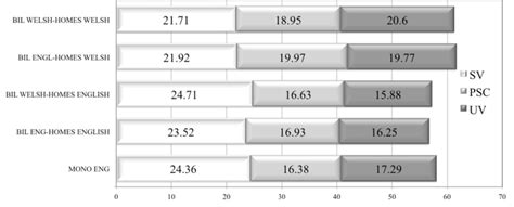 The Mean Length Of Stressed Vowels Post Stress Consonants And Download Scientific Diagram