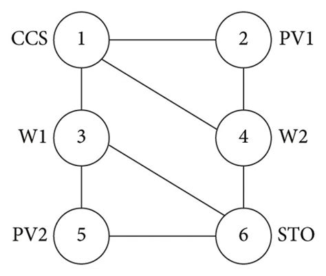 Zero Carbon Port Microgrid Communication Topology Download Scientific Diagram