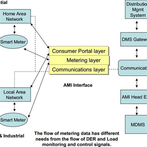 A Comparison Between The Traditional Grid And The Smart Grid Download Scientific Diagram