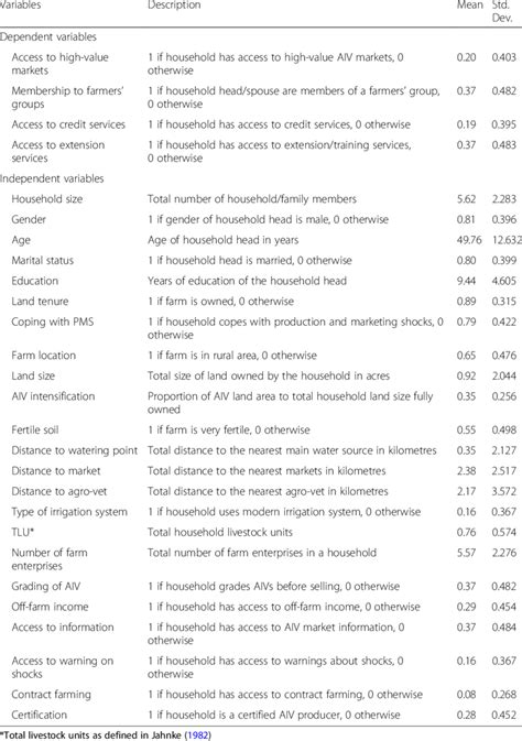Description And Summary Statistics Of Selected Variables Download Table