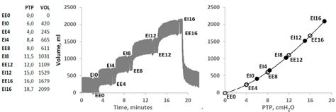 Fig S4 Left Panel Table Of Transpulmonary Pressure And Volume By Download Scientific Diagram