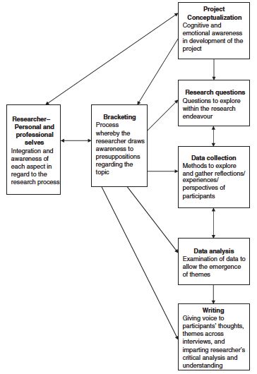 A Schematic To Demonstrate Integrated Bracketing Source L Tufford Download Scientific