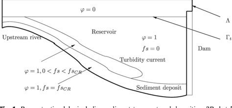 Table 1 From A Semi Lagrangian Splitting Method For The Numerical Simulation Of Sediment