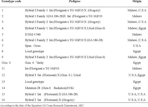 Table 1 From Sequential Path Analysis For Determining The Interrelationships Between Yield And