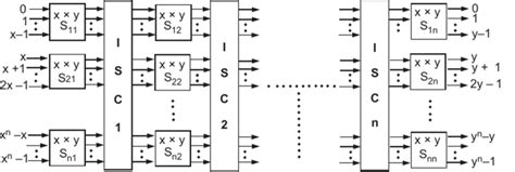 Crossbar Networks Multiport Memory Multistage Networks