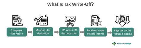 Tax Write Off What Is It Examples Benefits Common Write Offs